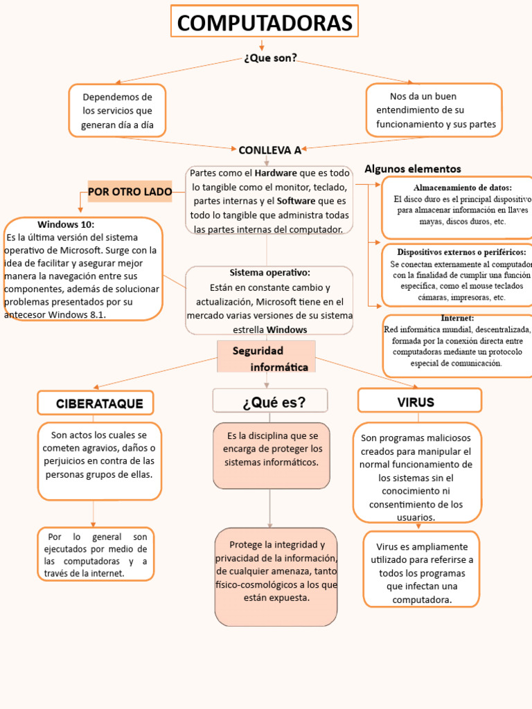 Mapa Conceptual Modulo 1 | PDF | Hardware de la computadora | Virus de computadora