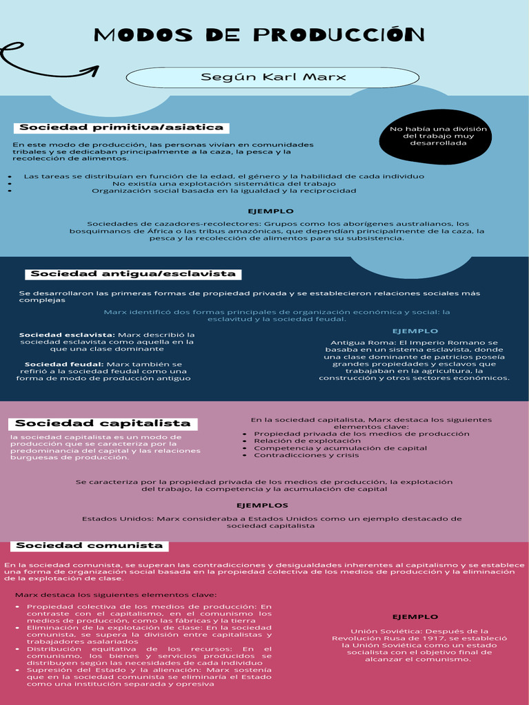 Modos de produccion | PDF | Comunismo | Sociedad