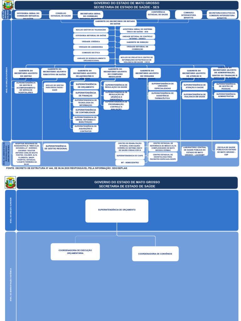 ORGANOGRAMA - SES | PDF