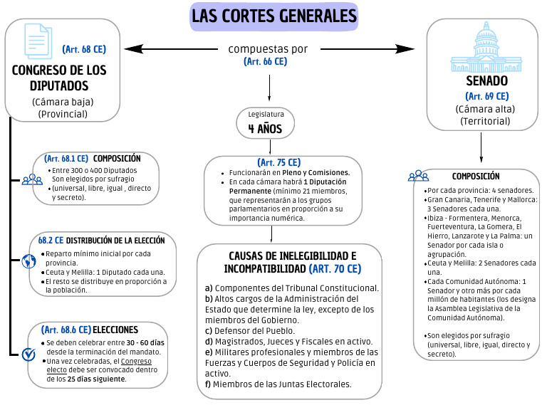Las Cortes Generales - Composición | Descargar gratis PDF | Legislador ...