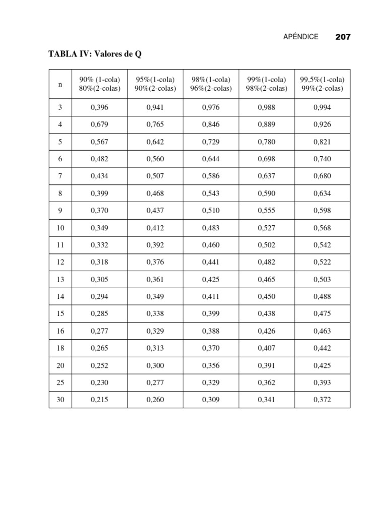 Tabla de Q de Dixon | PDF