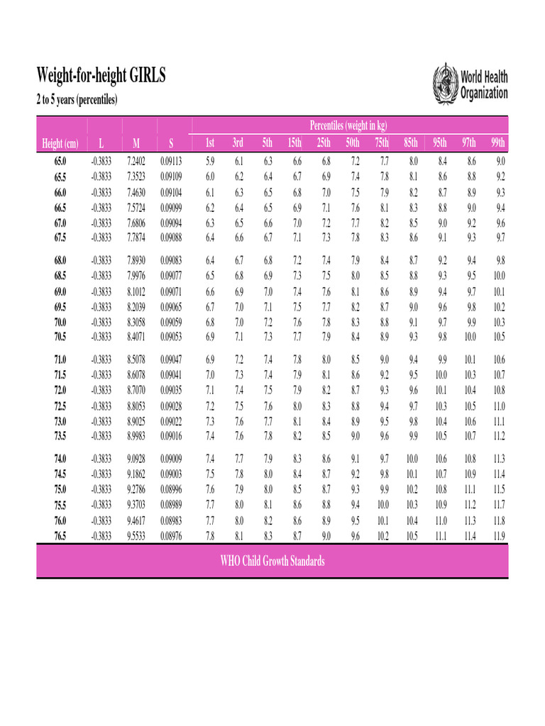 Weight-for-Height Percentiles for Girls | PDF | Percentile