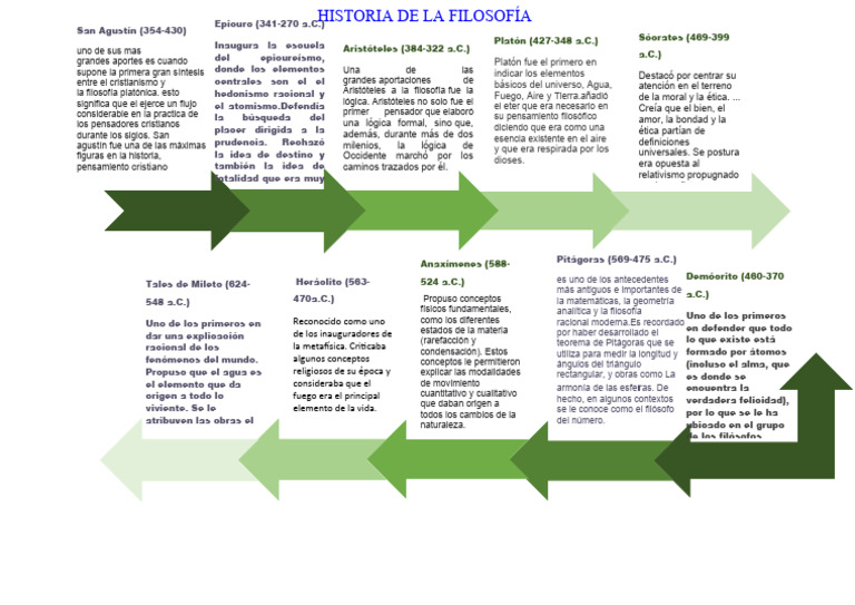 Filosofos Linea Del Tiempo | PDF | Platón | Aristóteles