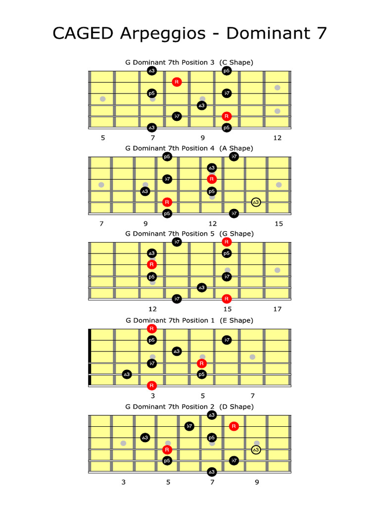CAGED Arpeggios - Dominant 7 | PDF