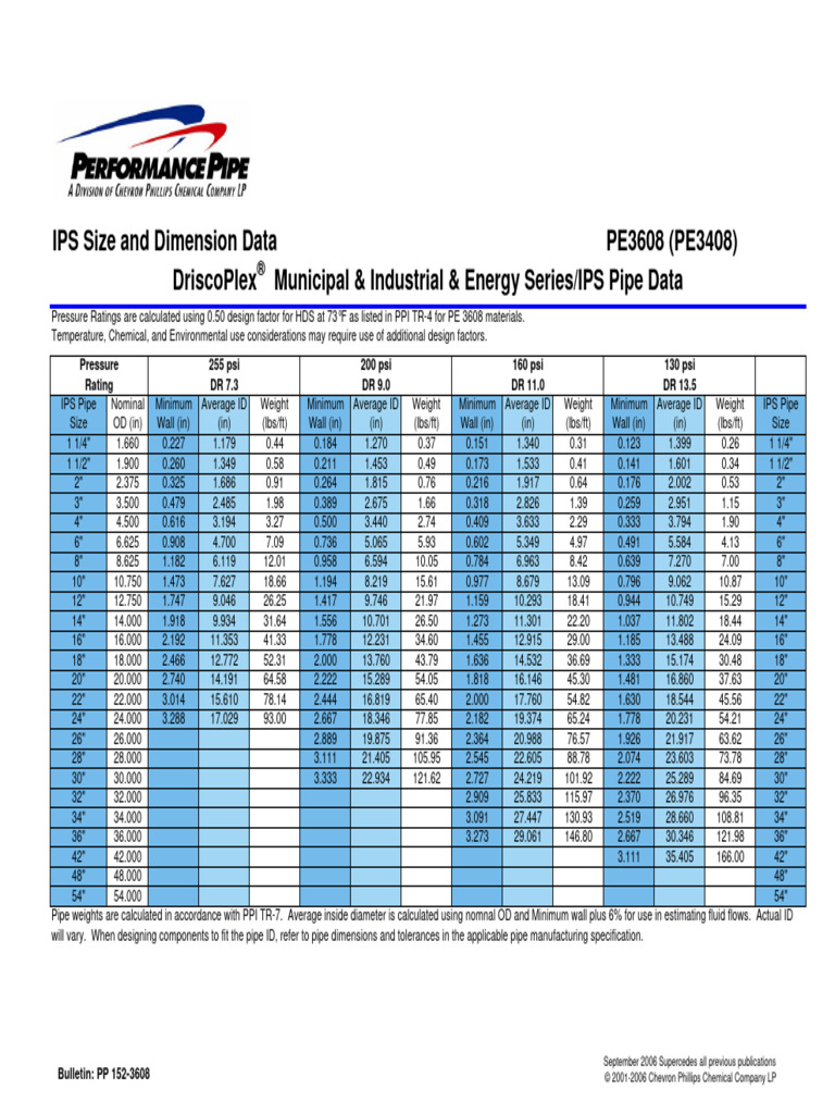 HDPE IPS Dimensions | PDF | Pipe (Fluid Conveyance) | Gas Technologies
