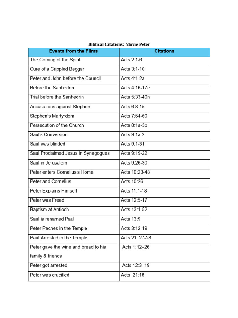 30 Biblical Citations | PDF