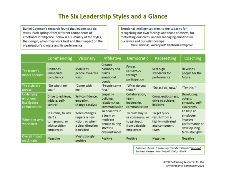 Six Leadership Styles at A Glance | PDF | Leadership | Emotional ...