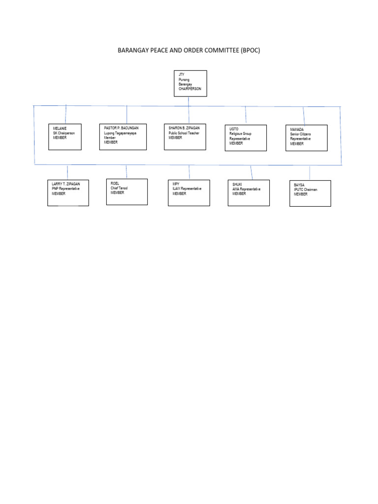 BPOC Org Chart Drawing | PDF
