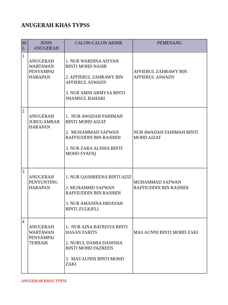 Anugerah TVPSS | PDF