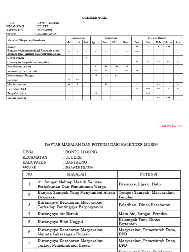 Hal. 9-10 DAFTAR MASALAH DAN POTENSI DARI KALENDER MUSIM | PDF