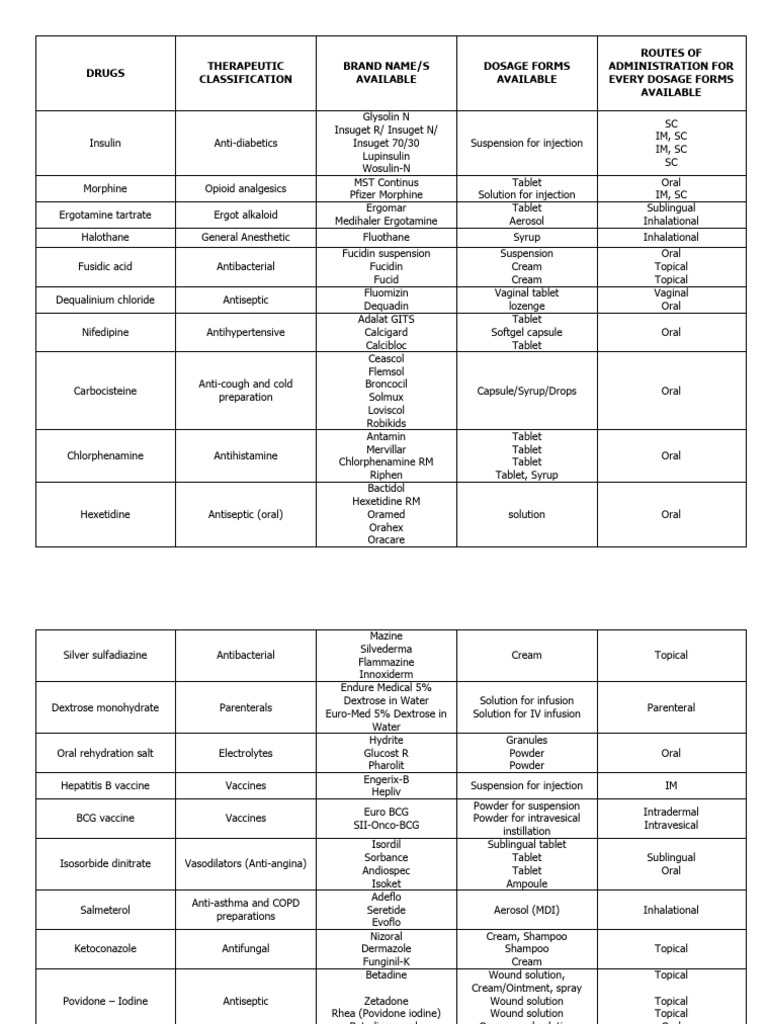 DRUGS | PDF | Tablet (Pharmacy) | Topical Medication