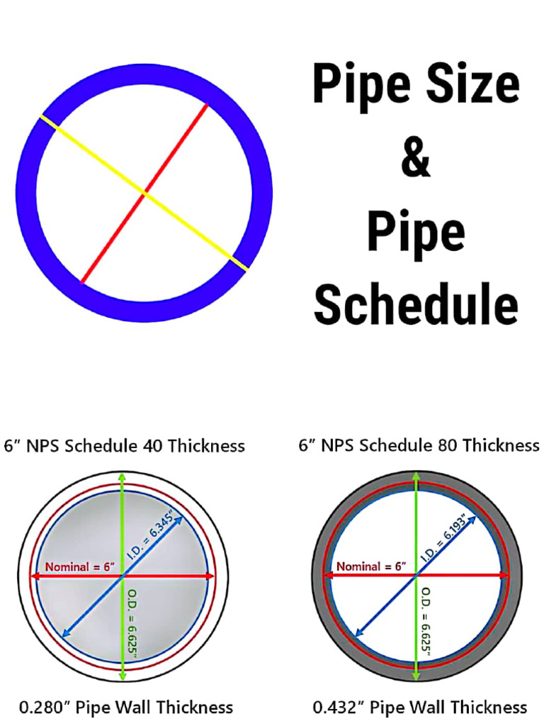 Pipa Size & Pipa Schedule | PDF