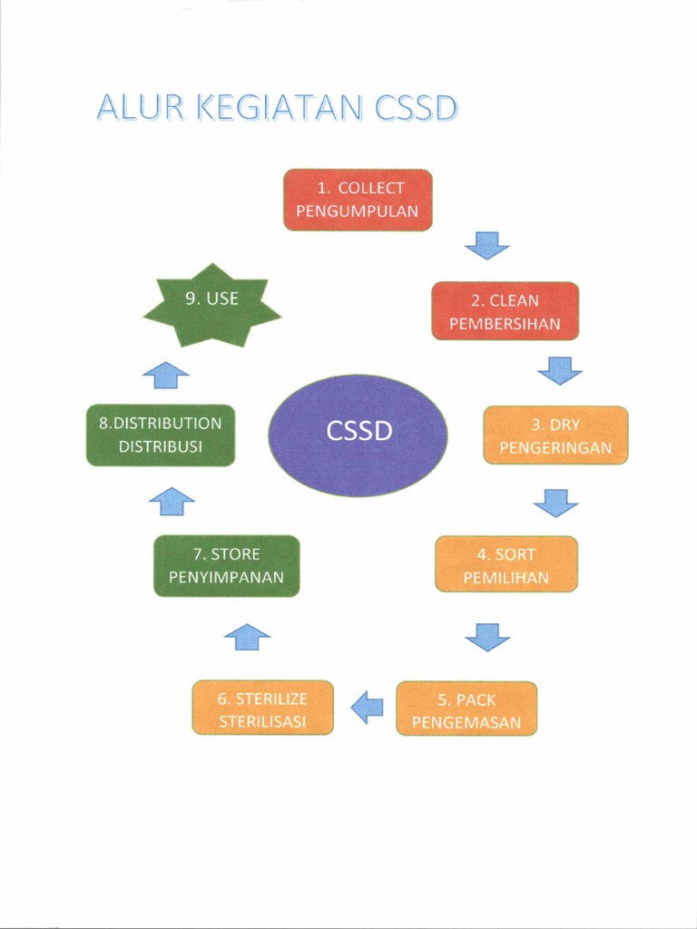 ALUR KEGIATAN CSSD | PDF