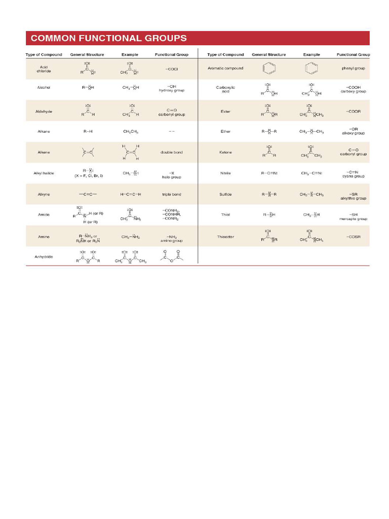 Functional Groups Table - Orgchem | PDF