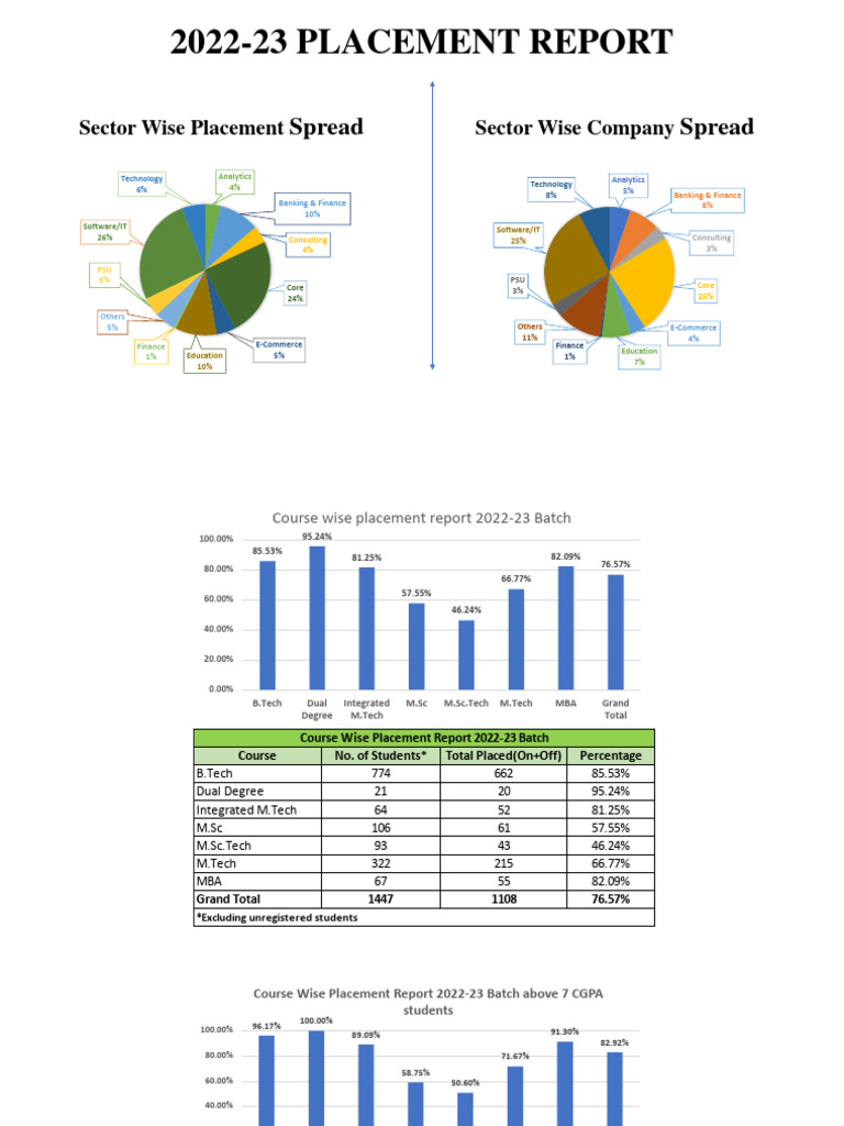 2022-23 Placement Report: Spread Spread | PDF