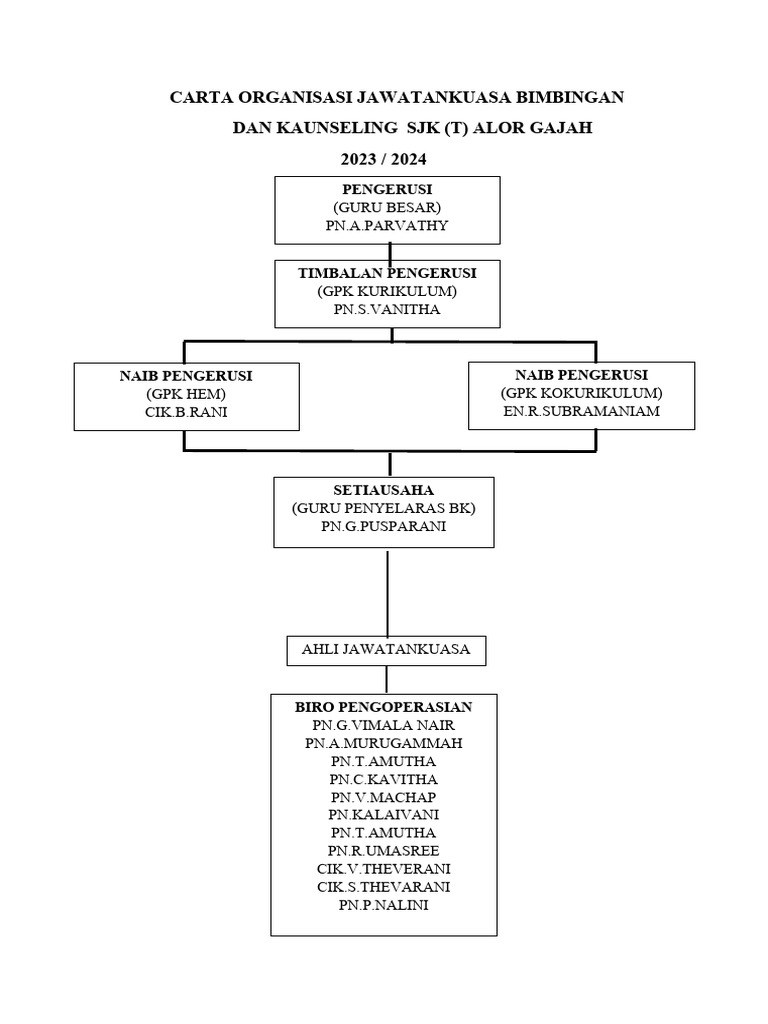 Carta Organisasi Jawatankuasa Kaunseling 2024 | PDF