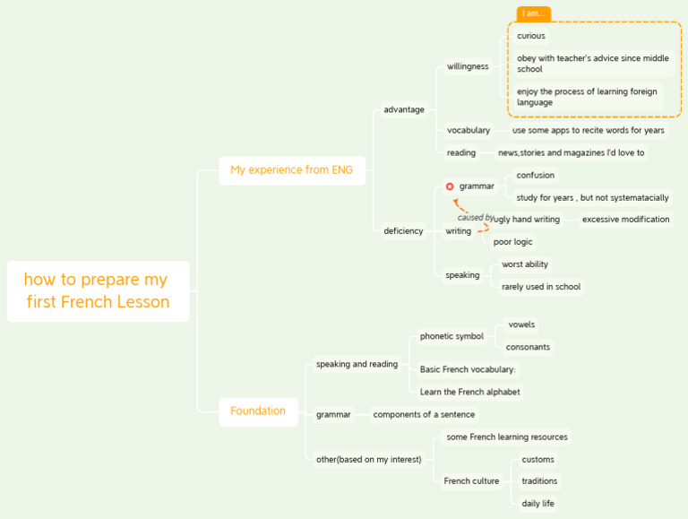 Preparing for Your First French Lesson | PDF | French Language ...