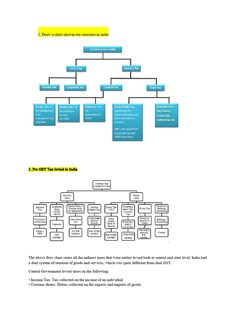 Solutions For GST Question Bank | PDF