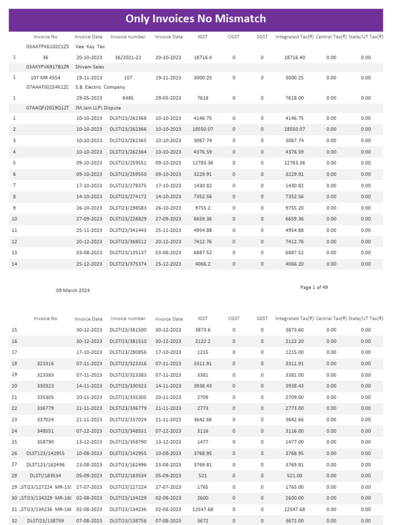 Only Invoice No Mismatched | PDF | Public Finance | Public Administration
