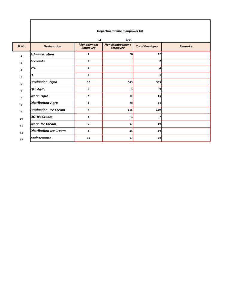 Department WIse Manpower List | PDF