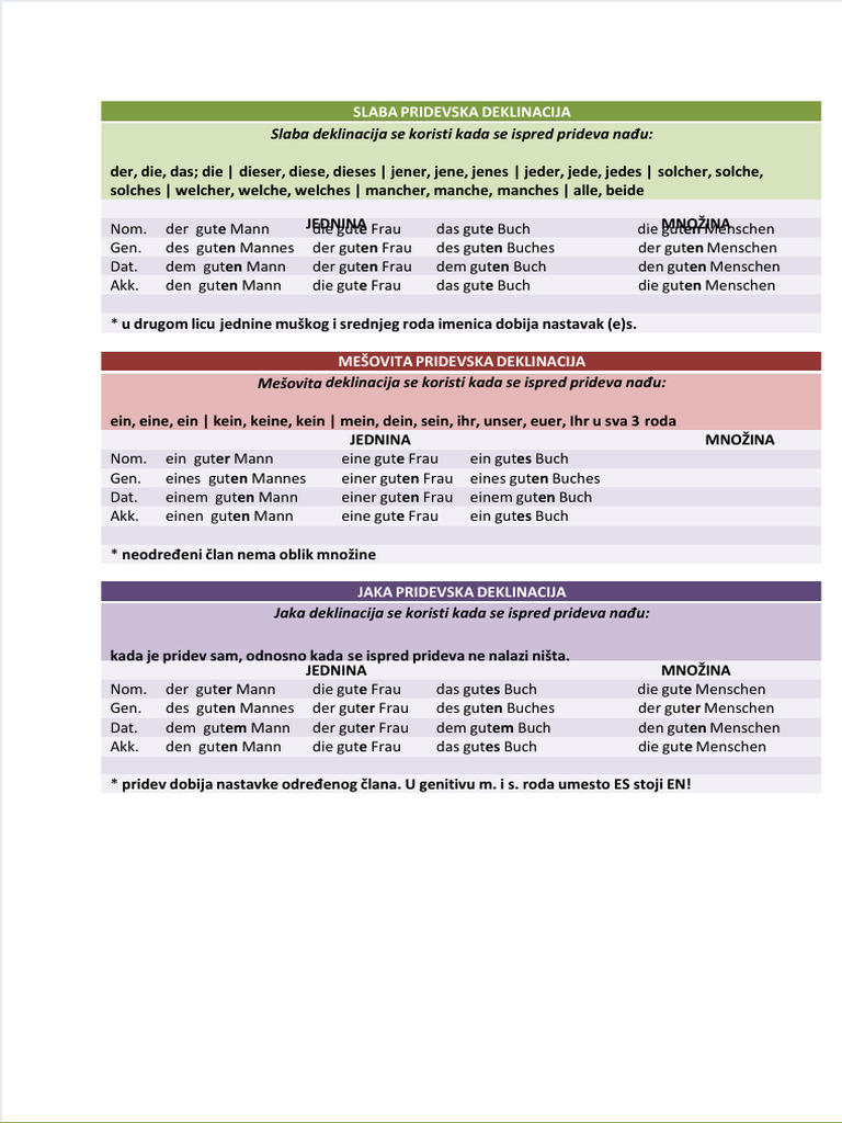 Dokumen - Tips Deklinacija Pridjeva Njemacki | PDF