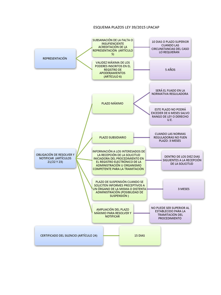 Esquema Plazos Por Articulos Ley 39 - 2015 | Descargar gratis PDF | Justicia | Crimen y violencia