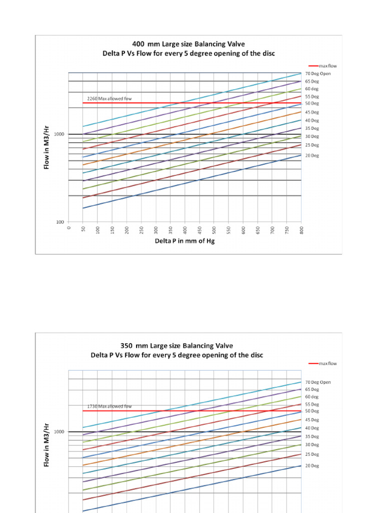 Flow Graphs - Large Sizes | PDF