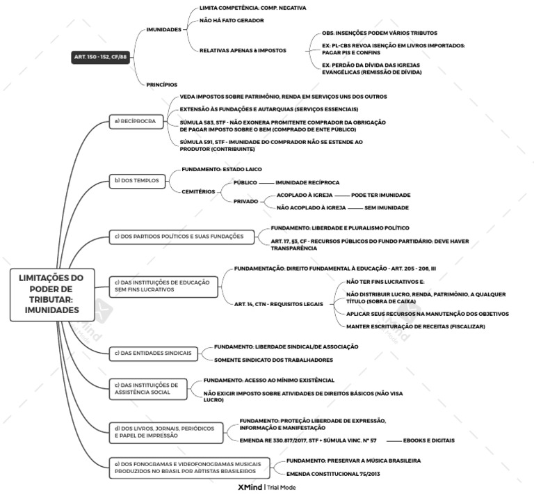 3.limitações Do Poder de Tributar-Imunidades | PDF 3.limitações Do Poder de Tributar-Imunidades | PDF