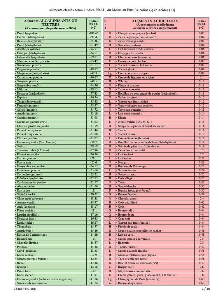 PRAL Des Aliments Alcalinisants Et Acidifiants - Internet | PDF | Légumes | sauce