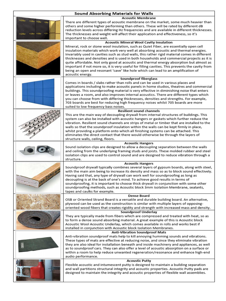 Soundproof Materials (B.U) | PDF | Drywall | Building Technology