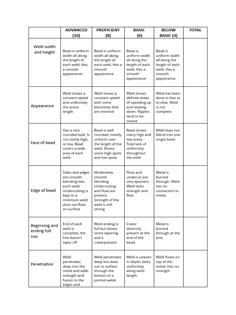 Rubric Practical Test | PDF