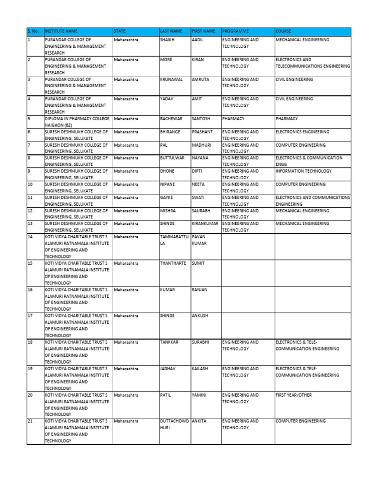 Karnataka Crop Survey . | PDF | Engineering | Institute Of Technology