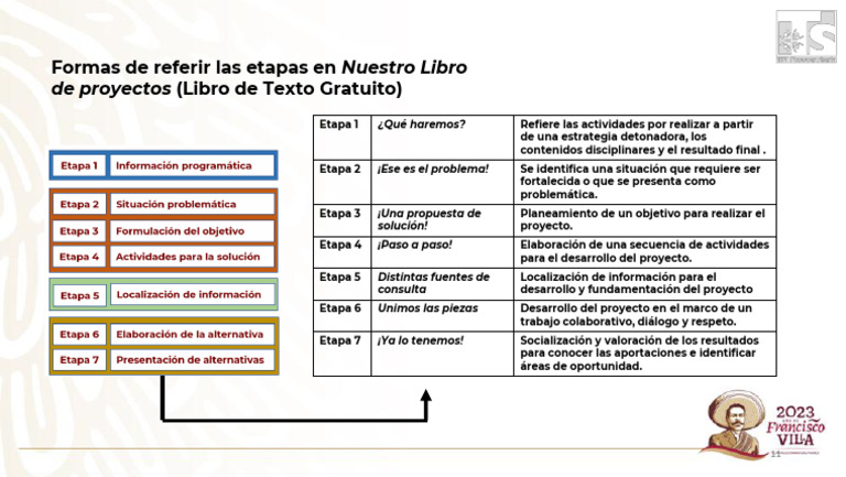 Formas de Referir Las Etapas en Nuestro Libro de Proyectos de Telesecundaria (Libro de Texto ...