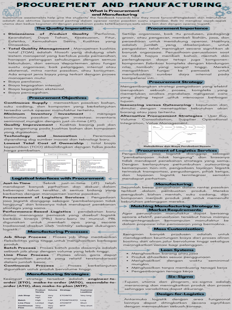 Made Indira Mahadewi - Mind Map Procurement and Manufacturing | PDF