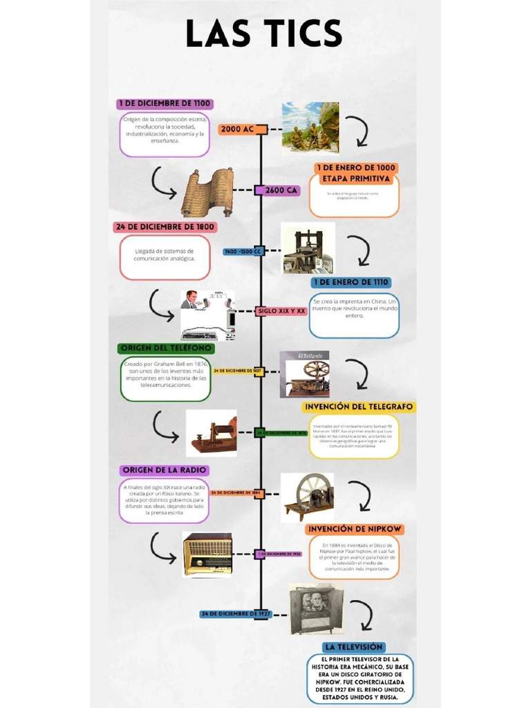 Línea Del Tiempo de Las Tics | PDF