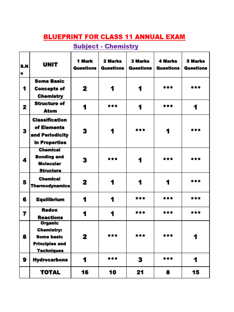 Class 11 Chemistry Exam Blueprint | PDF