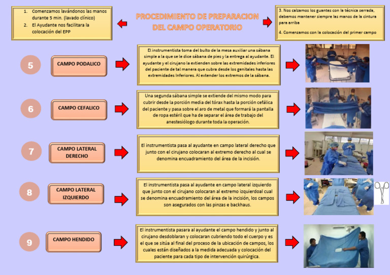 procedimiento campo operatorio | PDF | Cirujano | Cirugía