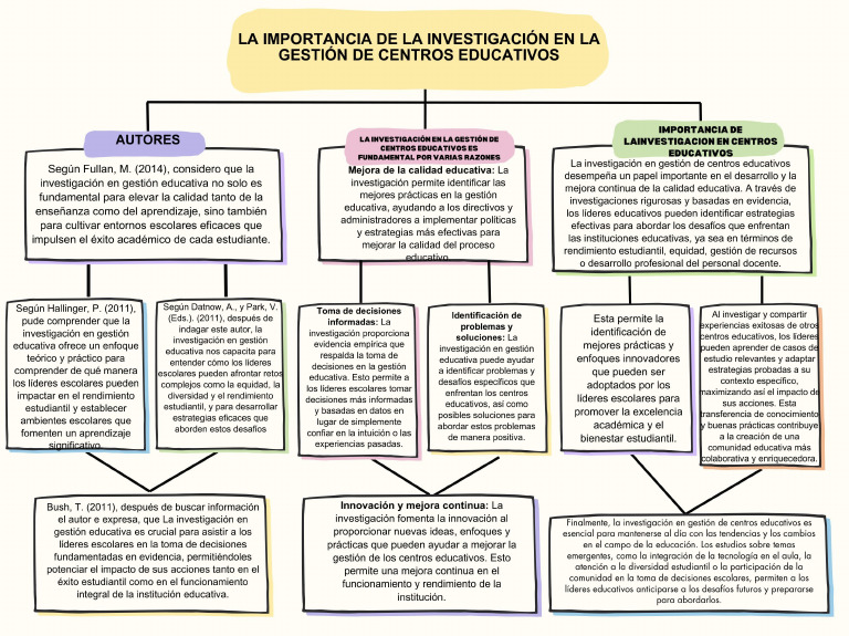 Mapa Conceptual de La Investigación en Gestión de Centros | PDF