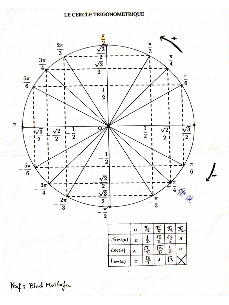 Trigo Cercle | PDF