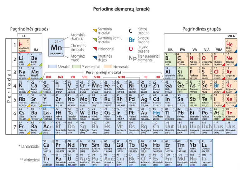 periodinė elementų lentelė | PDF