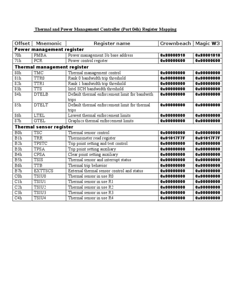 PCI Configuration Readback | PDF