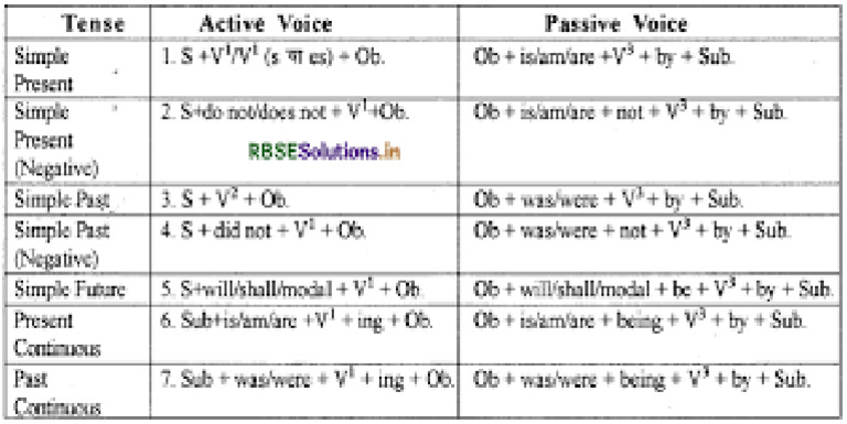 Active and Passive Voice Notes | PDF