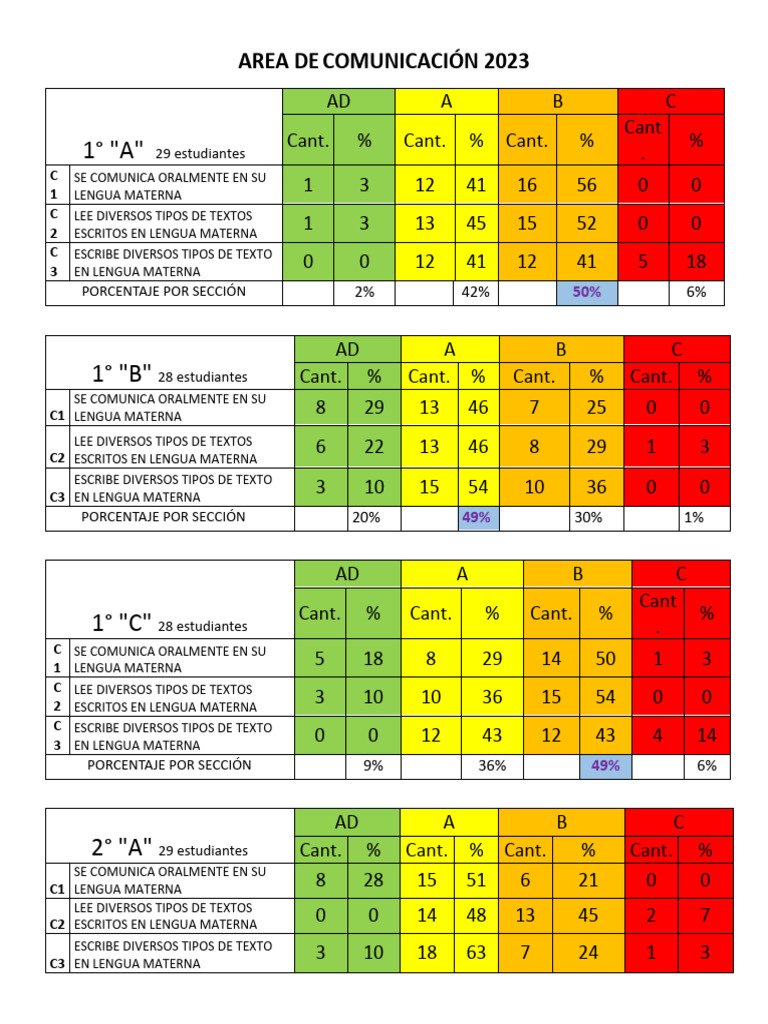Niveles de Logro Area de Comunicación 2023 | PDF