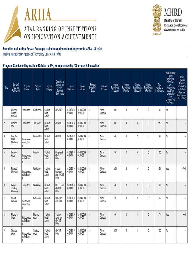 Ariia 19 20 | PDF | Entrepreneurship | Startup Company