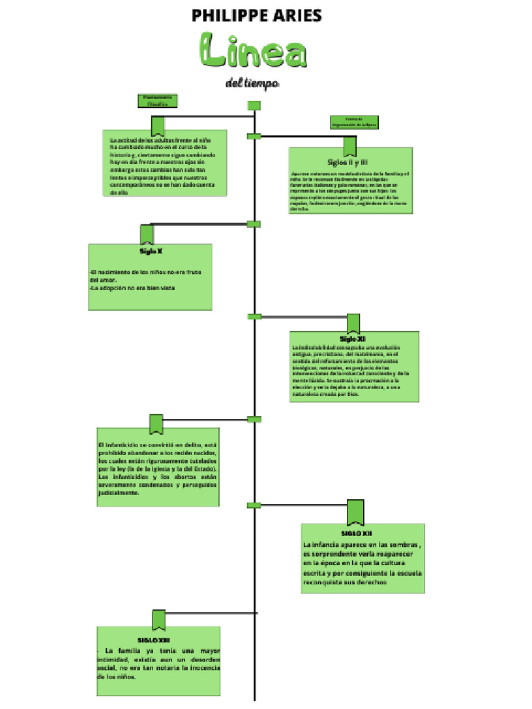Linea Del Tiempo Phillip Aries | PDF