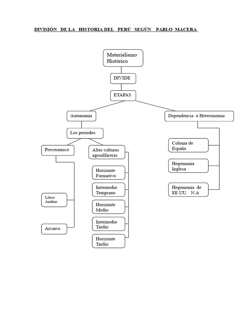 Division de La Historia Del Peru Segun Pablo Macera | PDF