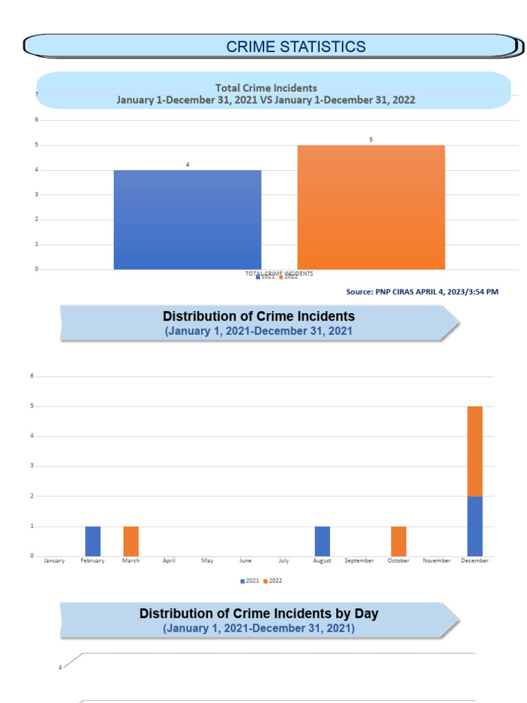 Crime Stat Bgy Macarascas 2021v2022 | PDF