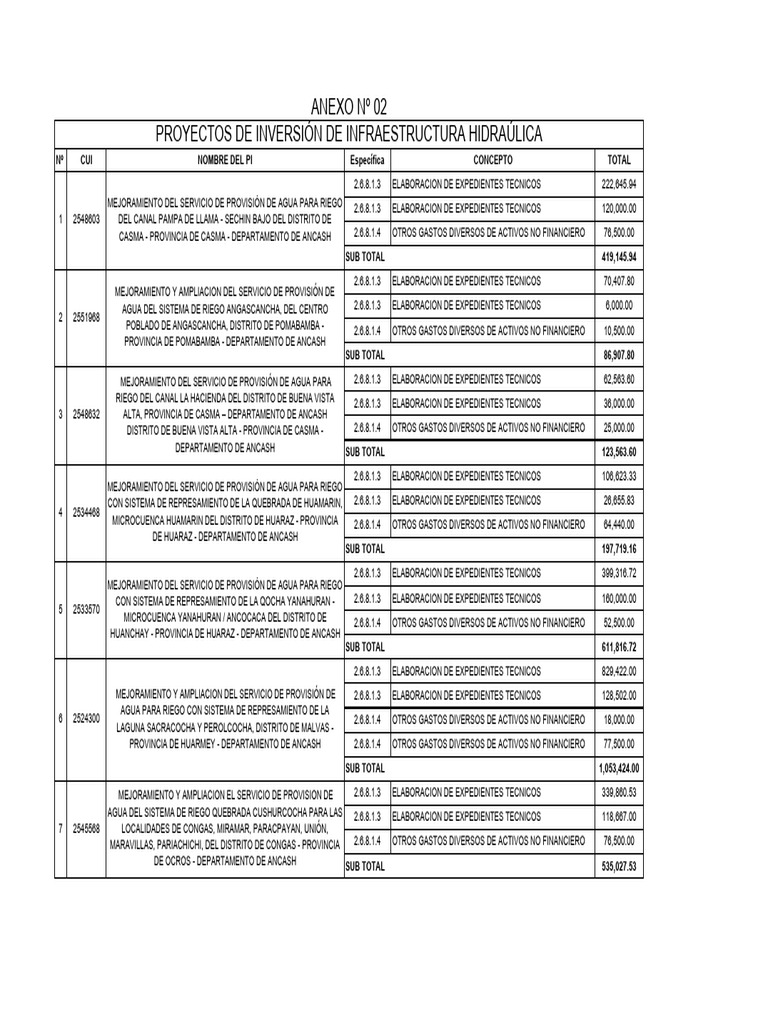 Informe Técnico 03 PRRA Anexo 2 Prog Multianual | PDF | Tecnología