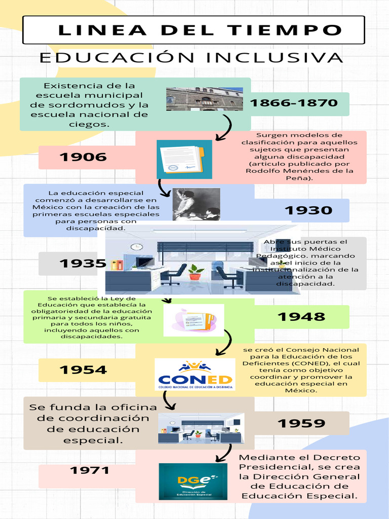 Linea Del Tiempo-Educaci-N Inclusiva | PDF
