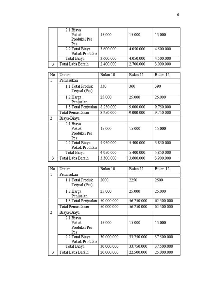 Proyeksi Laba Rugi | PDF